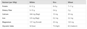 The Science of Millet Nutrition: Facts, Figures, and Health Benefits